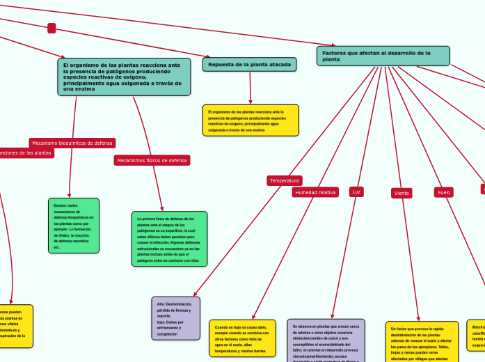 Fitopaologia - Adimen Mapa